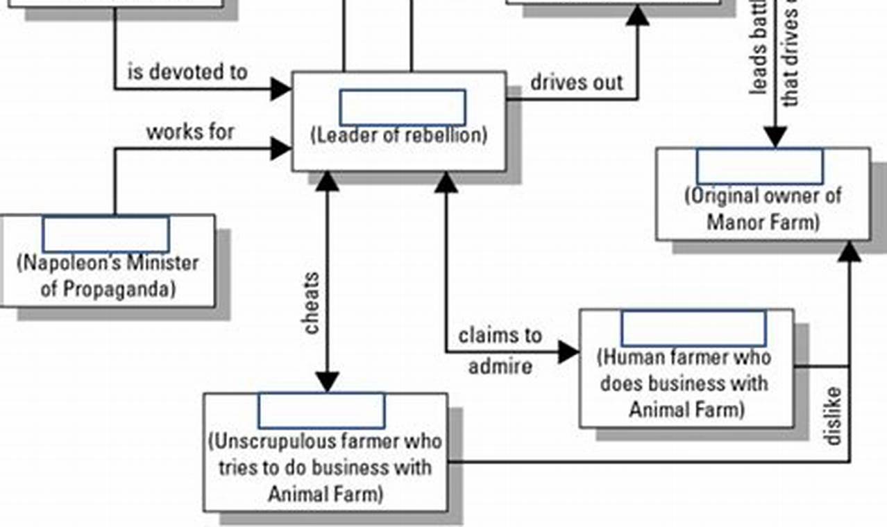 Animal Farm: Character Analysis Chart & More